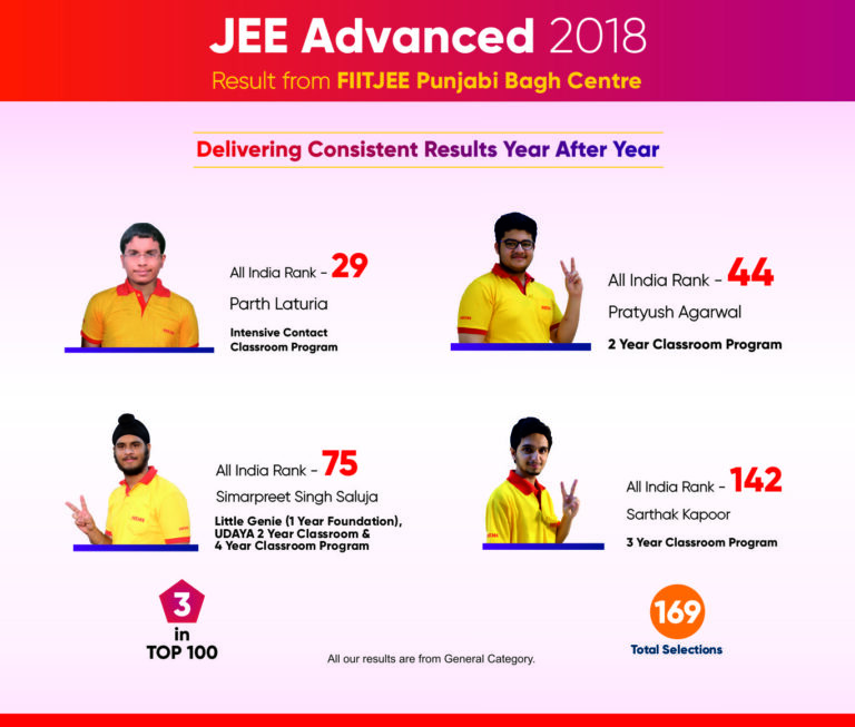 Results - FIITJEE Punjabi Bagh